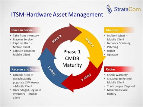 Hardware Asset Management StrataCom IT Service Management Experts