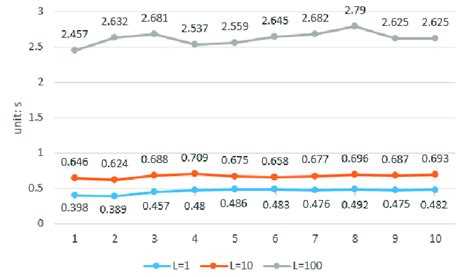 Effect On The Optimized Potential Field Method For Different L Values