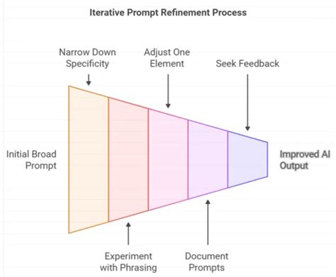 The Art And Science Of Prompt Engineering 5 Key Principles For Mastering Ai Prompt Crafting