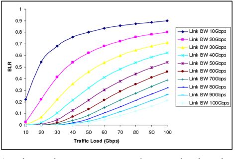 Figure 5 From Unequal Load Balance Routing For Obs Networks Based On