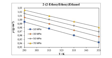 Density Viscosity And Derivative Properties Of Diethylene 59 Off