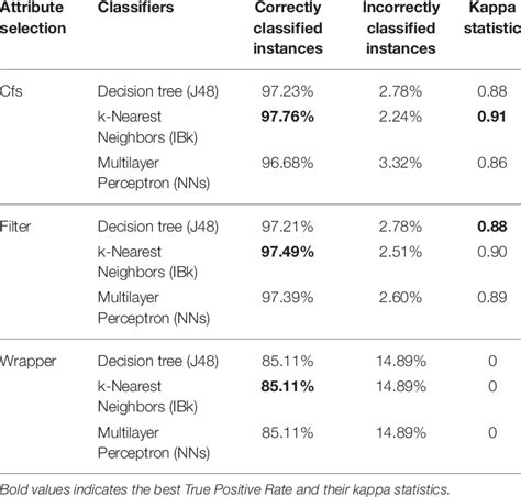 Classifiers Accuracy For The Different Classification Methods Of Each