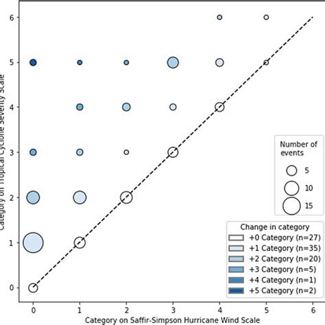 Pdf Adequately Reflecting The Severity Of Tropical Cyclones Using The New Tropical Cyclone