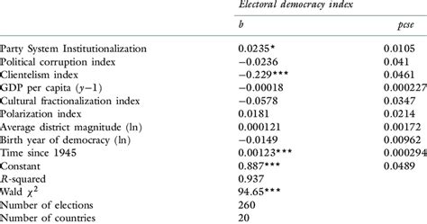 Replication Of Model 2 In Table 83 With All Available Observations Download Scientific Diagram