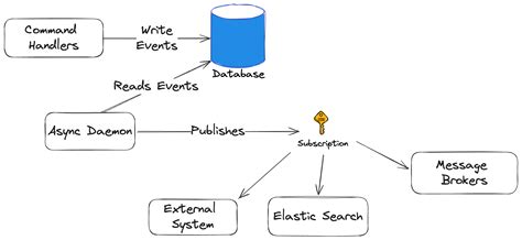 event subscriptions marten
