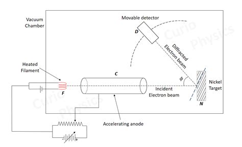 Davisson And Germer Experiment Curio Physics