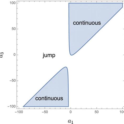 The Transition Diagram For The Neumann Boundary Conditions With