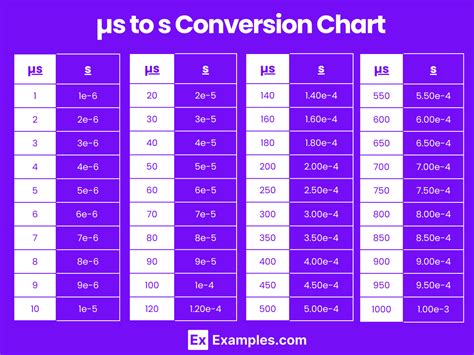 µs To S And S To µs Converter