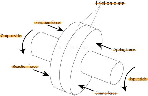 Clutch Basics Grease Monkey