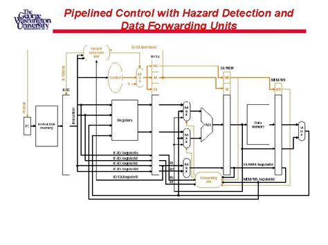 Csci 136 Computer Architecture II Data Hazard Forwarding