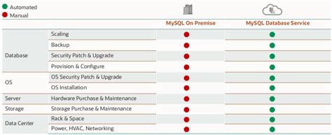 Discovering Mysql Database Service Episode 1 Introduction Dasini