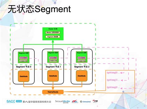 从 postgresql 、greenplum 到 hawq 数据仓库架构的变迁 墨天轮