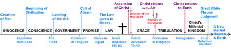 Rightly Dividing The Word Of Truth 2 The 7 Dispensations