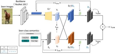 Leveraging Dual Variational Autoencoders And Generative Adversarial