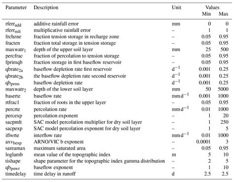 Nhess The Impact Of Hydrological Model Structure On The Simulation Of Extreme Runoff Events