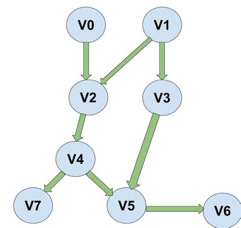 Topological Sort Code Graphs