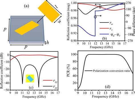 A Schematic Diagram Of Rectangular Patch B Simulated Uv