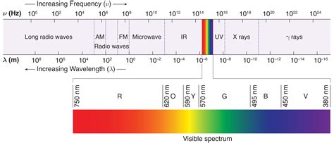 Electromagnetic Spectrum Light And Optics Mcat Physics And Math Review