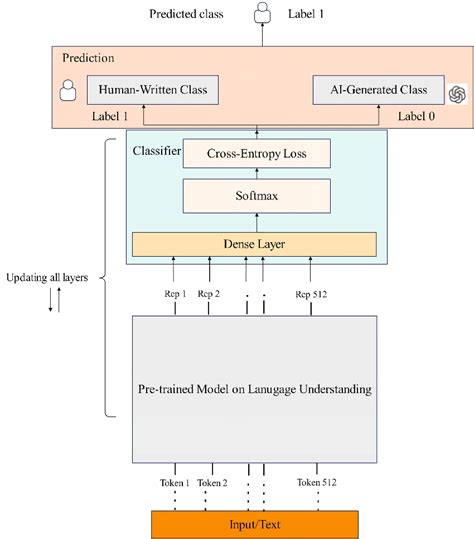 Figure 3 From Ai Generated Text Detector For Arabic Language Using Encoder Based Transformer
