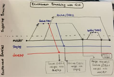 Environment Branching With Git Ali Özgür