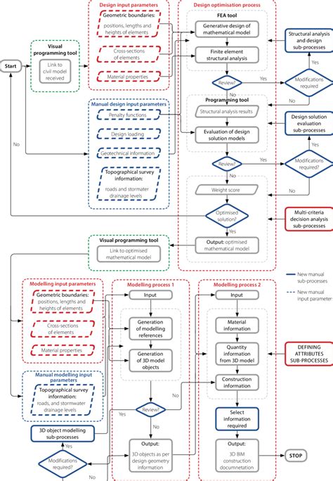 Proposed Parametric Design Process Model For Box Culverts Further