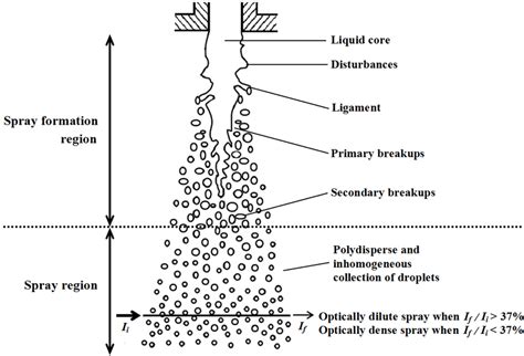 Illustration Of The Structure Of An Atomizing Spray The Spray Region Download Scientific