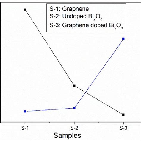 Variation Of D Spacing And Dislocation Density Wrt The Strongest Peak