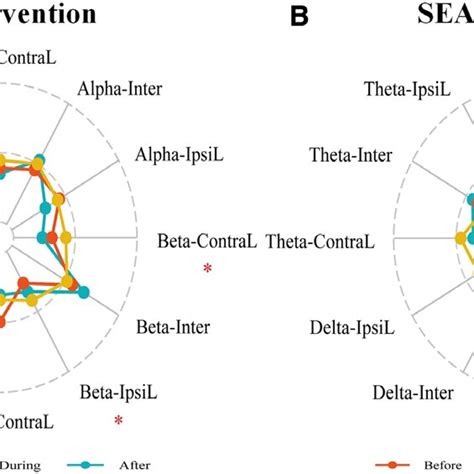 A And B Illustrate Radar Plots Of The Correlation Coefficients Download Scientific Diagram