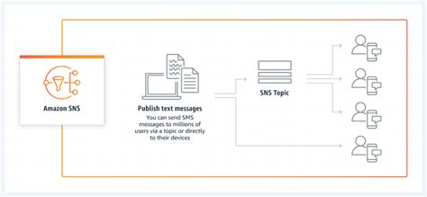 how to send sms with aws sns using lambda and python codebriefly
