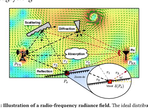 Figure 1 From Nerf2 Neural Radio Frequency Radiance Fields Semantic Scholar
