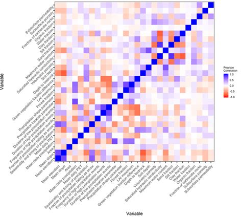 Correlations Between The Predictor Variables Included In The Analysis