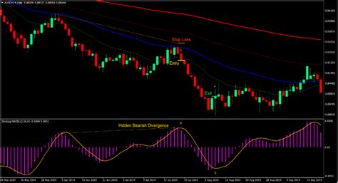 Carter Ma Zero Lag Macd Divergence Forex Trading Strategy