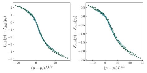 Fig S3 Finite Size Scaling Data Collapses Of The Mutual Information