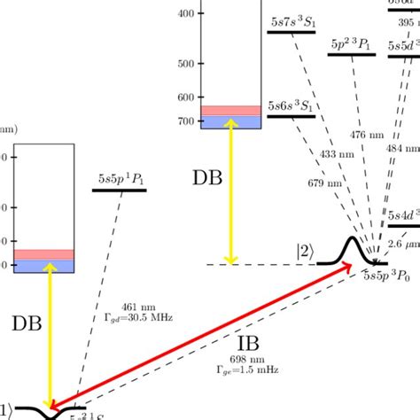 Conceptual Scheme Of A Cold Atom Interferometer The Pulses Are Download Scientific Diagram