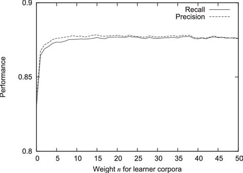 Relation Between Learner Corpus Size In The Training Data And Parsing Download Scientific