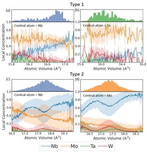Local Concentrations Of Nearest Neighbor Elements Around A Central