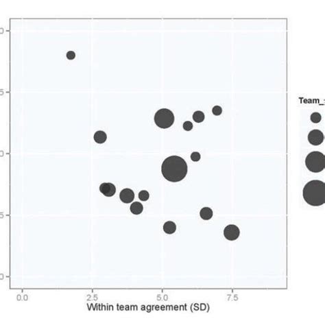 Hackmans Five Conditions For Optimal Team Effectiveness Download Scientific Diagram
