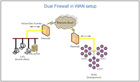 Network Firewall Dual Wan Security Multi Wan Firewall Gateway Vpn Load Balancing