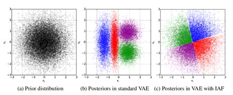 Another Normalizing Flow Inverse Autoregressive Flows Ritchie Vink