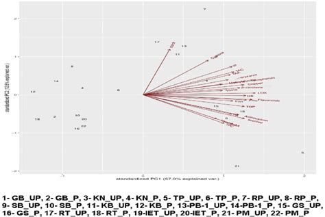 Principal Component Analysis Of The Biochemical Parameters Used To