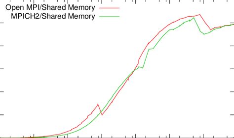Shared Memory Bandwidth Of Open Mpi Vs Mpich2 Download Scientific Diagram