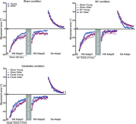 Acquisition Of The Visuomotor Adaptation And De Adaptationmovement Download Scientific Diagram