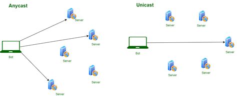 Anycast Routing And Its Applications GeeksforGeeks
