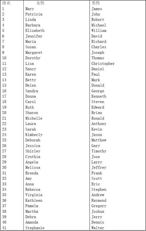 美国最常见英文名字排行榜word文档在线阅读与下载免费文档