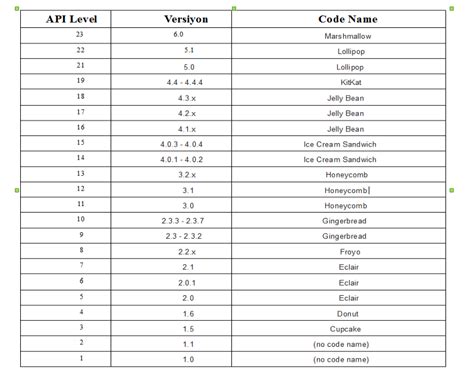 Android Sdkapi Level — İşletim Sistemi Uyumu By Korkmazesra Mobile Development Medium