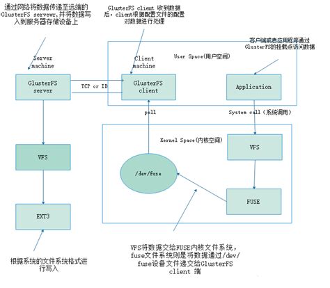 Gfs分布式文件系统（一） 阿里云开发者社区