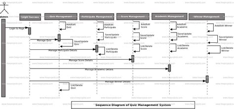 Quiz Management System Uml Diagram Freeprojectz