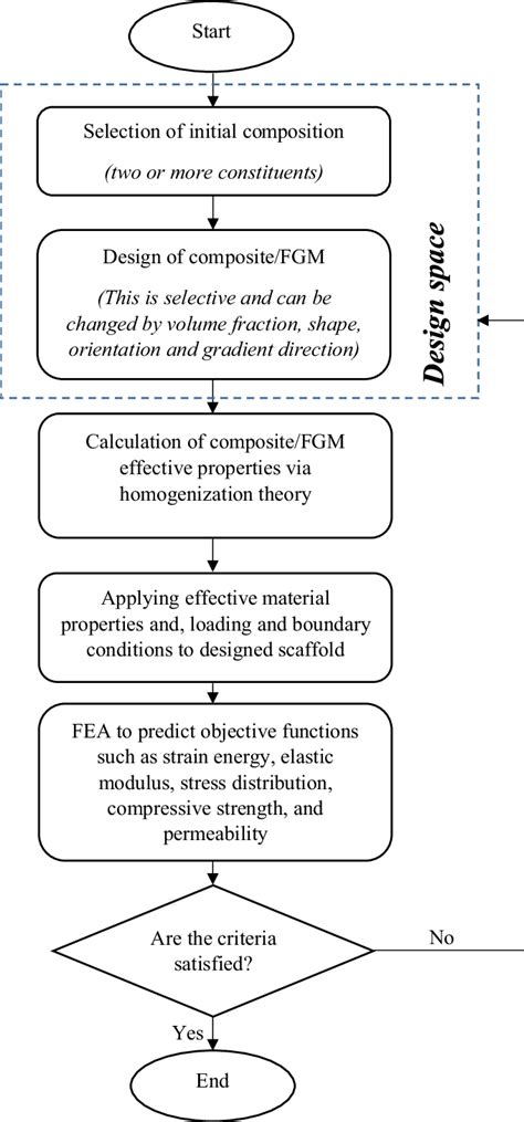Optimization Process Of Scaffold Material Download Scientific Diagram