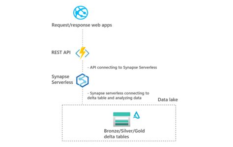 How To Expose Delta Tables Via Rest Apis Towards Data Science