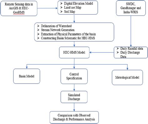 Flowchart Of The Proposed Hechms Model Download Scientific Diagram